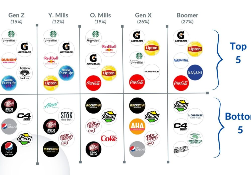 RTD coffee and tea brands top the BEV50 Brand Index - Tea & Coffee ...