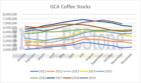 November 2019 Green Coffee Report - Tea & Coffee Trade Journal